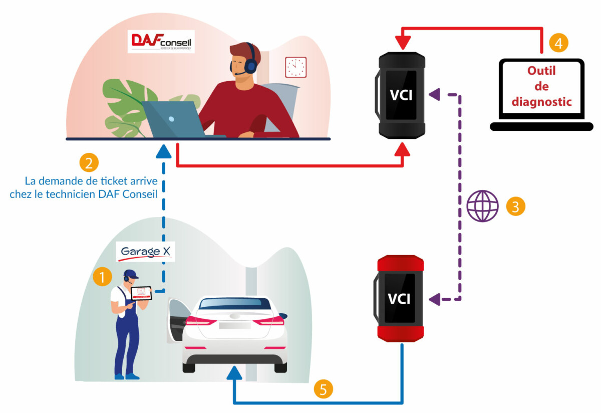 DAF Conseil lance le Remote DIAG permettant tous types d'interventions